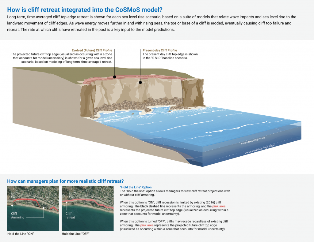 Science and Modeling – Our Coast, Our Future