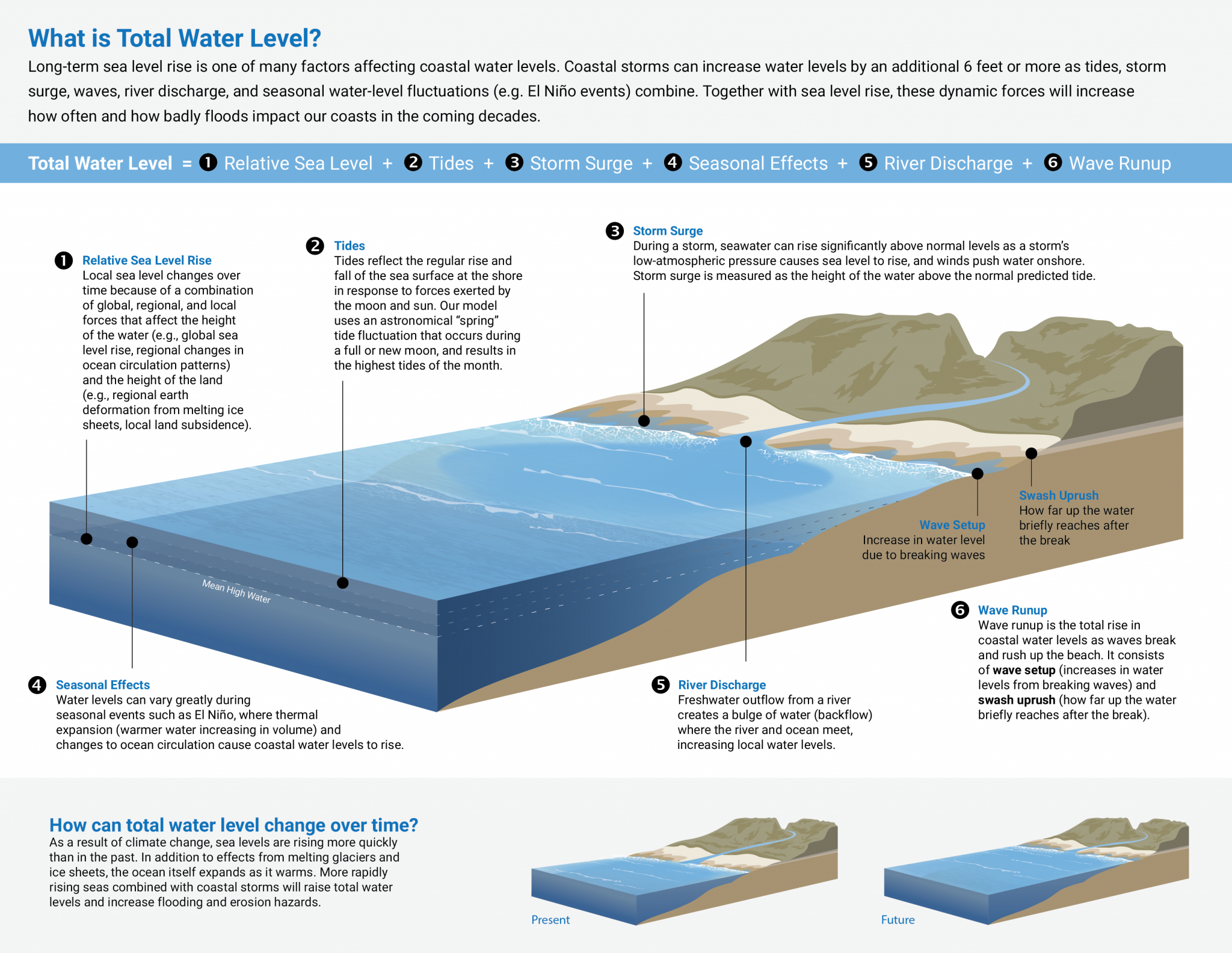 Science and Modeling – Our Coast, Our Future
