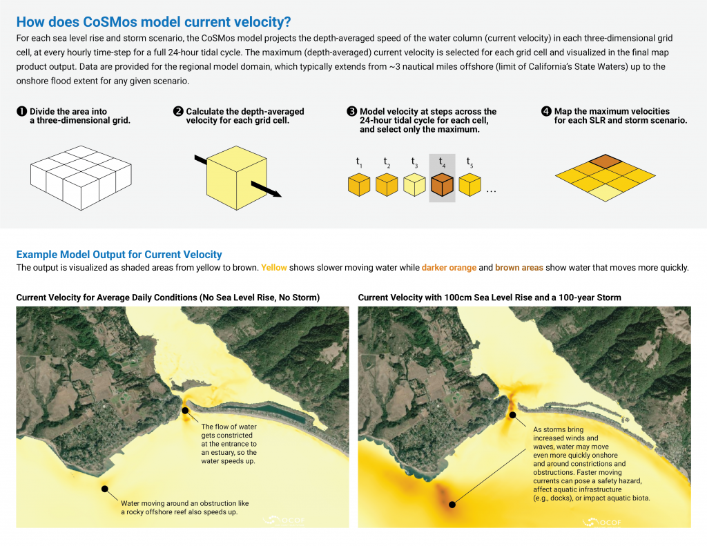 Science and Modeling – Our Coast, Our Future