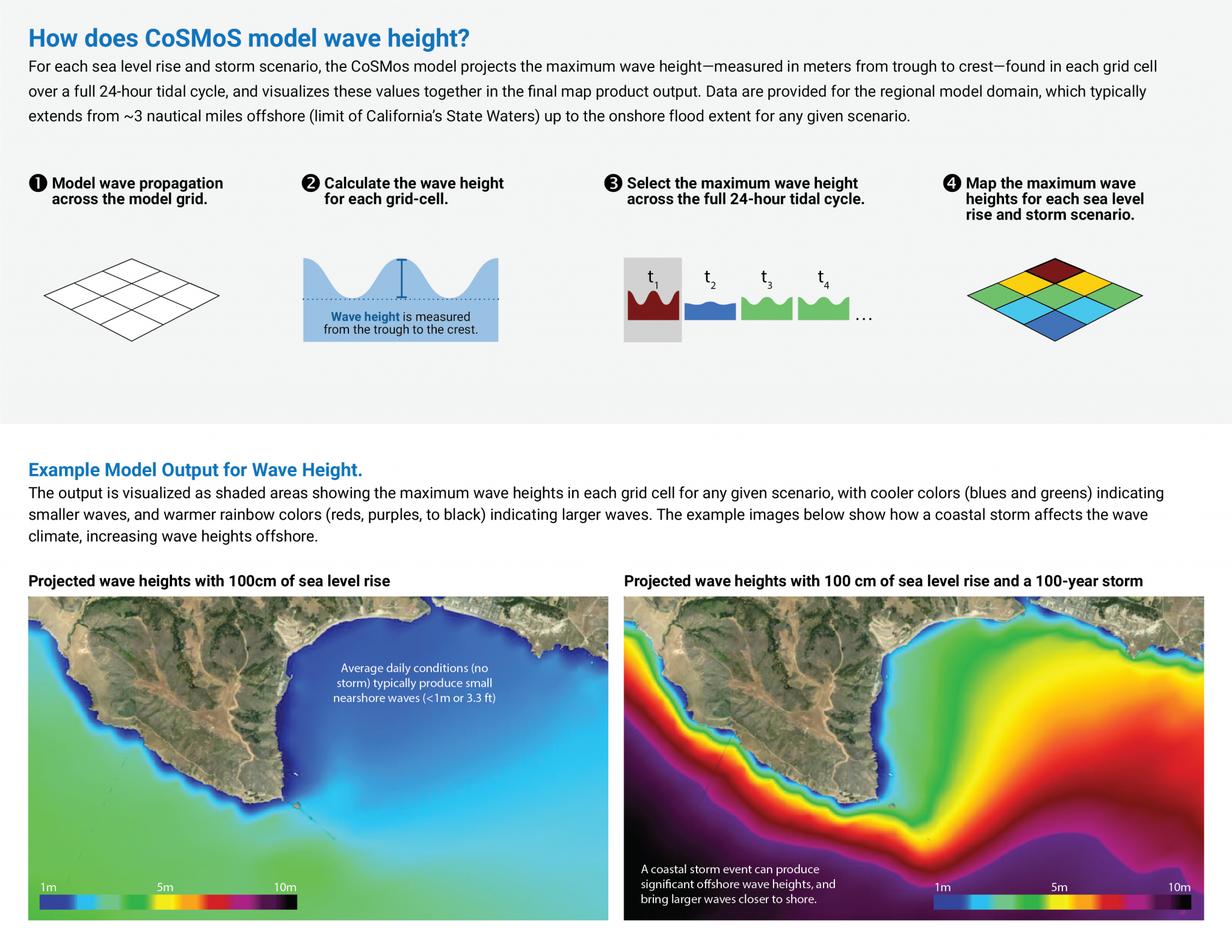 Science and Modeling – Our Coast, Our Future